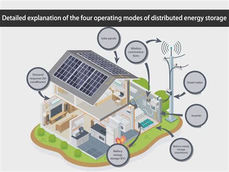 detailed explanation of the four operating modes of distributed energy