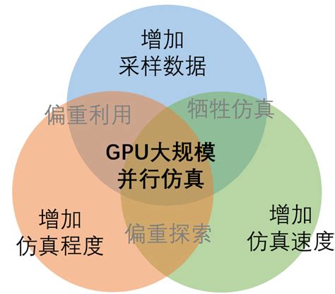 使用gpu进行大规模并行仿真，解决强化学习采样瓶颈 知乎