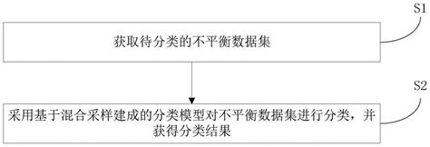 一种不平衡数据集分类方法、系统、装置和存储介质与流程
