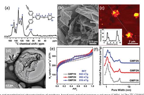 Figure 1 From Nitrogen Doped Porous Carbongraphene Nanosheets Derived From Two Dimensional