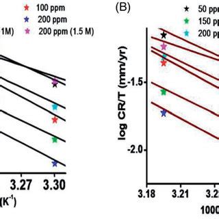 A Arrhenius Plot Of Log CR Vs T And B TS Plot Of Log CR T Vs Download Scientific