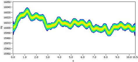 Bluetooth Headset Jitter Versus Time Using Wigner Ville Transform
