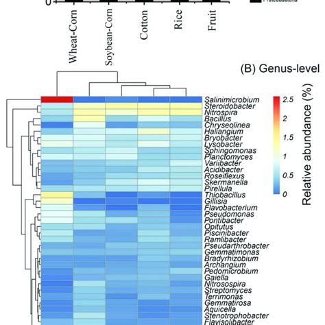 Phylum A And Genus B Compositions Of Soil Bacteria In The Five