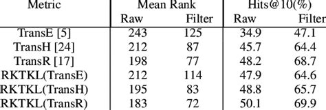 evaluation results on entity prediction download table