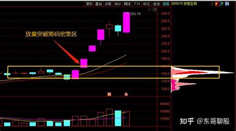 A股：一文看懂筹码分布图，散户也能买在起涨点，非常实用！ 知乎