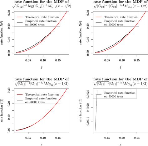 figure 1 from moderate deviation principles for bifurcating markov
