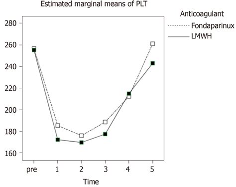 Comparison Of Platelet Counts Fluctuation Between Low Molecular Weight Download Scientific
