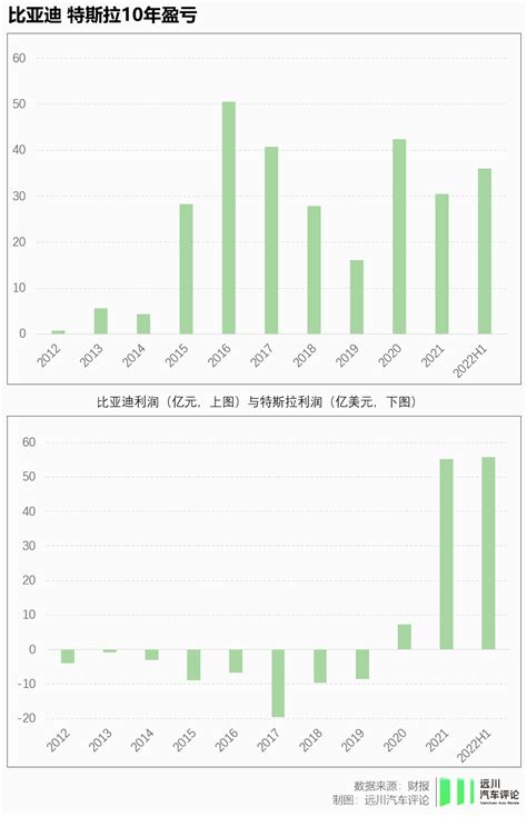 特斯拉vs比亚迪：一个起点，两种赢法 36氪