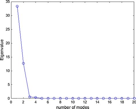 Correlation Eigenvalues Of Random Field Z Documentclass[12pt]{minimal