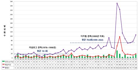 지진 이야기 한반도 지진의 추이와 지진의 원인과 정도 규모와 진도 Dong Story