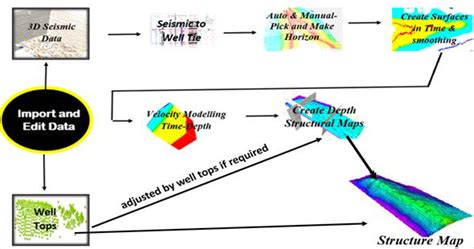 The Workflow Of Creating Three Dimensional Structure Maps Download Scientific Diagram