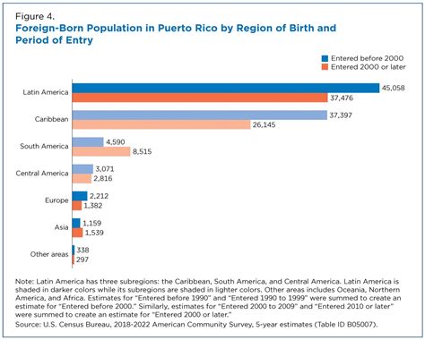 Puerto Ricos Foreign Born Population Has Declined