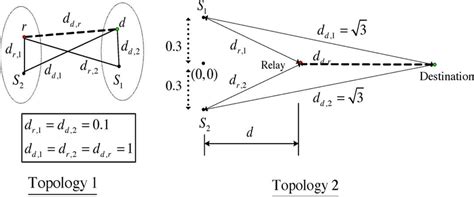 two user marcs with partially clustered topology 1 and symmetric