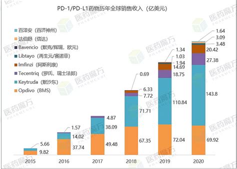 2020年全球热门靶点新药市场格局 回顾2020，尽管新冠疫情影响了各家药企的业务开展节奏，但是双特异性抗体、抗体偶联药物的市场表现再创新高