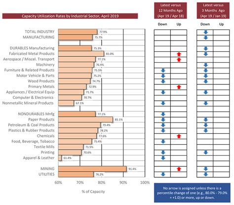 Capacity Utilization Rates Wont Cooperate To Help Construction