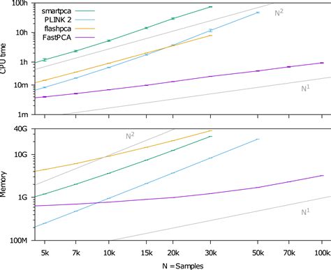Fast Principal Component Analysis Reveals Convergent Evolution Of Adh1b