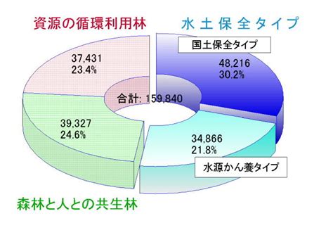 東北森林管理局 機能類型