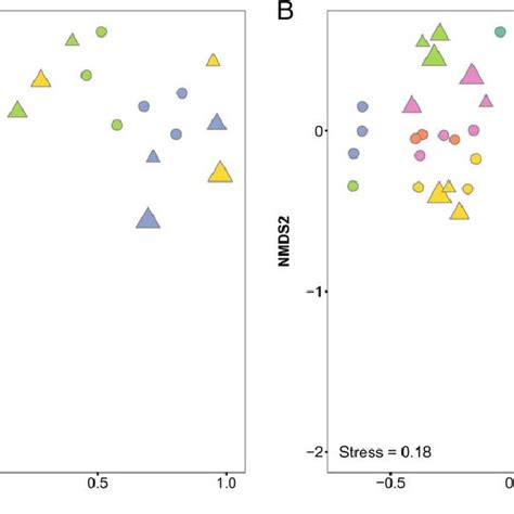 Non Metric Multidimensional Scaling Axes Nmds1 Vs Nmds2 Of A Aoa