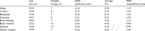 Variogram Parameters Used To Generate The Kriging Surfaces And