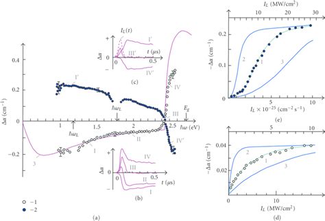 Spectra A Signals B And C And Dependences On Modulation Download Scientific Diagram