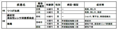 宮崎県感染症発生動向調査2024年第1号 宮崎県衛生環境研究所