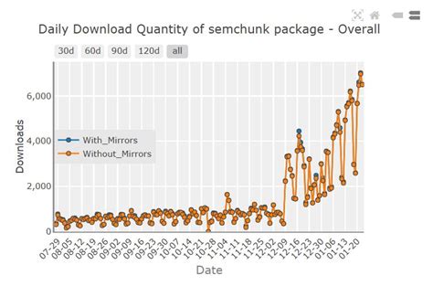 This Week Our Open Source Semantic Chunking Library Semchunk Hit