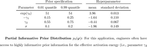 Informative Prior Distributions Specified By Marginal Lognormal