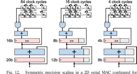 Figure 12 From Review And Benchmarking Of Precision Scalable Multiply