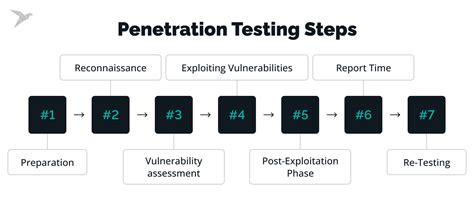 Types Of Penetration Testing Which One You Need In
