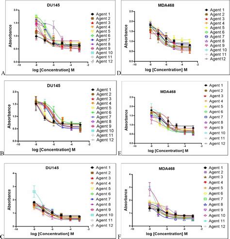 Anticancer Agents Treated With Prostate Cancer Cell Line Du145 Showed