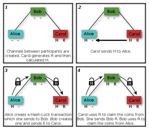 An Introductory Guide To Hashed Timelock Contracts