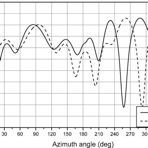 antenna gain patterns at the azimuth plane under switched diversity