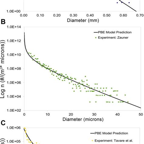 Comparison Between Population Balance Equation Pbe Model Predictions