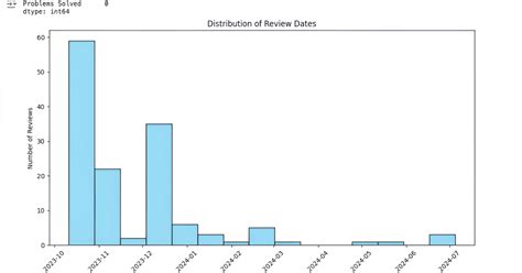 Ai Powered Product Review Analyzer For B2b Saas
