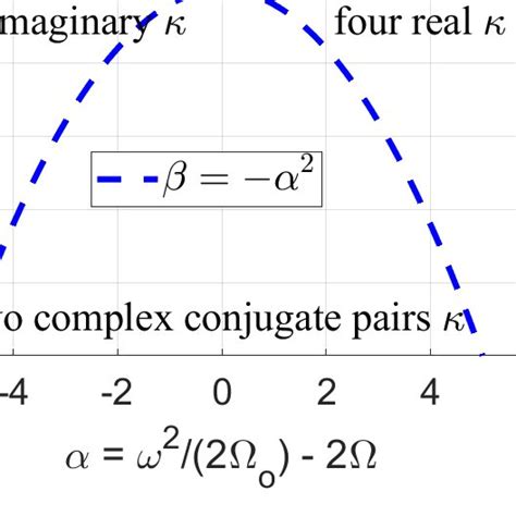 Left Panel Roots Of Eq 212 And 214 In The Parameter Space α β