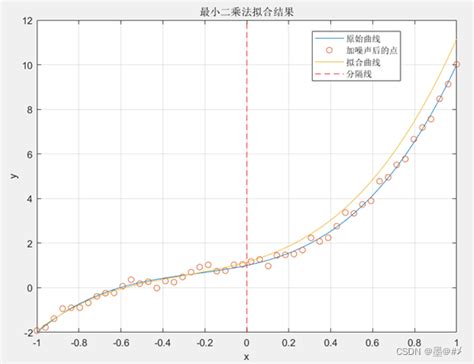 关于最小二乘拟合与正则化的探讨研究核范数正则化最小二乘问题的意义 Csdn博客