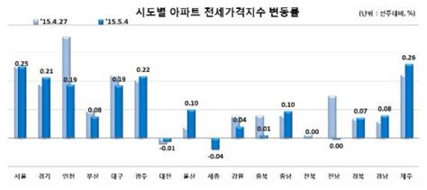 전국 아파트 전셋값 상승세 소폭 둔화 파이낸셜뉴스