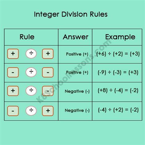Integer Multiplication And Division Rules And Examples In 2025