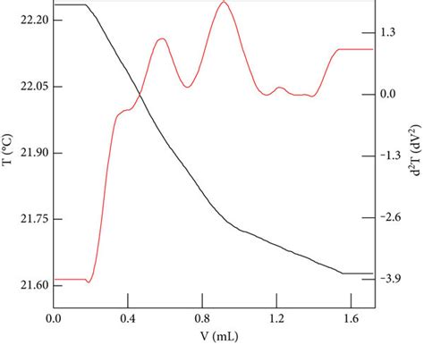 The Curves Of Temperature Titration Download Scientific Diagram