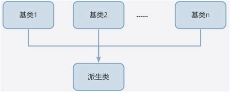 c ：多重继承带来的问题及解决方法 c 多继承的问题 csdn博客