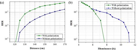 A Ber Vs Transmission Distance B Ber Vs Illuminance Download
