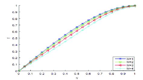 Effect Of Hartmann Parameter M On The Axial Velocity Of The Flow Process Download