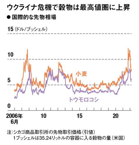 税金投入で小麦価格維持が国産小麦を排斥する矛盾、「9割輸入依存」の痛恨 新時代の夜明け前に2、アセンション旅立ちの日