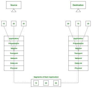 Multiplexing And Demultiplexing In Transport Layer Geeksforgeeks