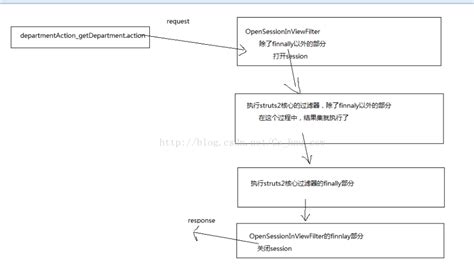 Hibernate面试精华知识点 不看你会后悔和hibernate的面试问题 Csdn博客