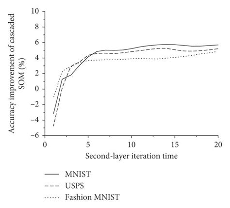 Relationship Between Second Layer Iteration Time And Accuracy