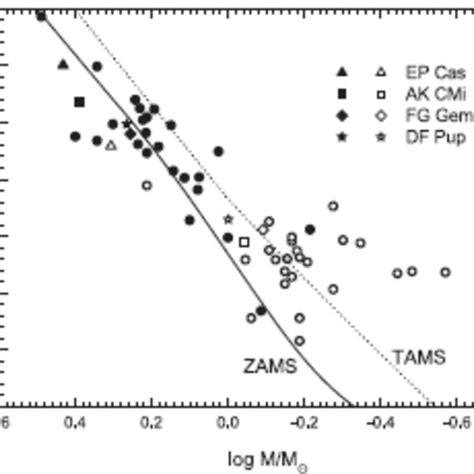 Mass Luminosity Diagram Of Four Selected Algol Type Eclipsing Binaries