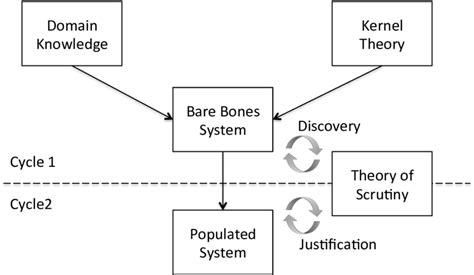 Schematic Representation Of The Applied Dsr Based Theory Development