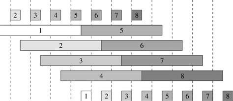 1 Idealized Model For Temporal Parallelism Download Scientific Diagram