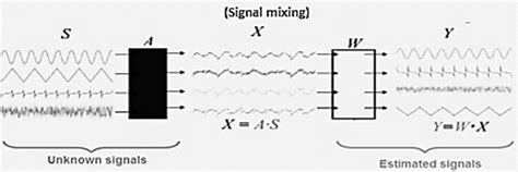 Mixture Separation Process Through Ica Download Scientific Diagram